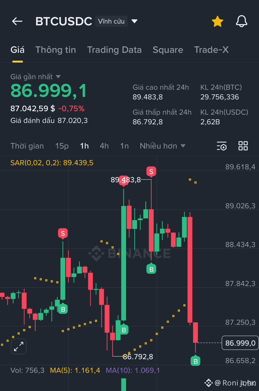 $BTC Quá thơm ngon 🔥 re-LONG BTC • Entry: Quanh $86.900 • | Roni John ...