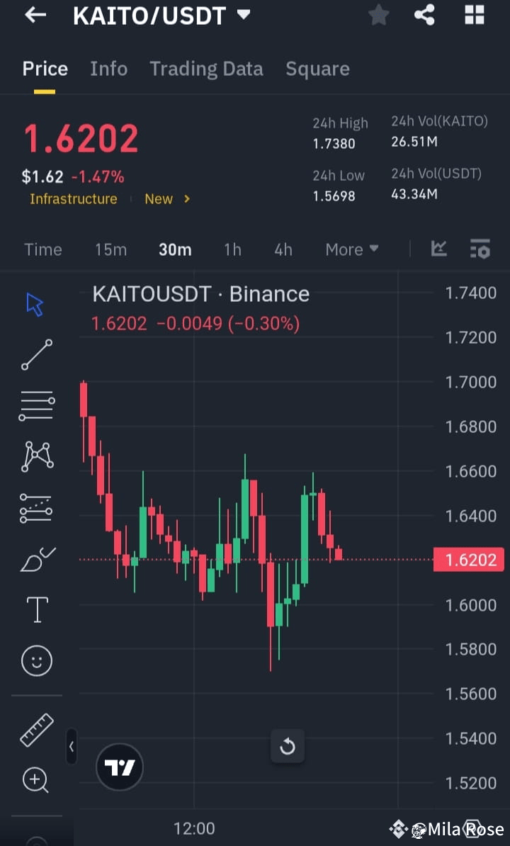 $KAITO /USDT Short Trade Setup..: 💯 Entry: $1.62 - $1.66 | Mila Rose on Binance Square