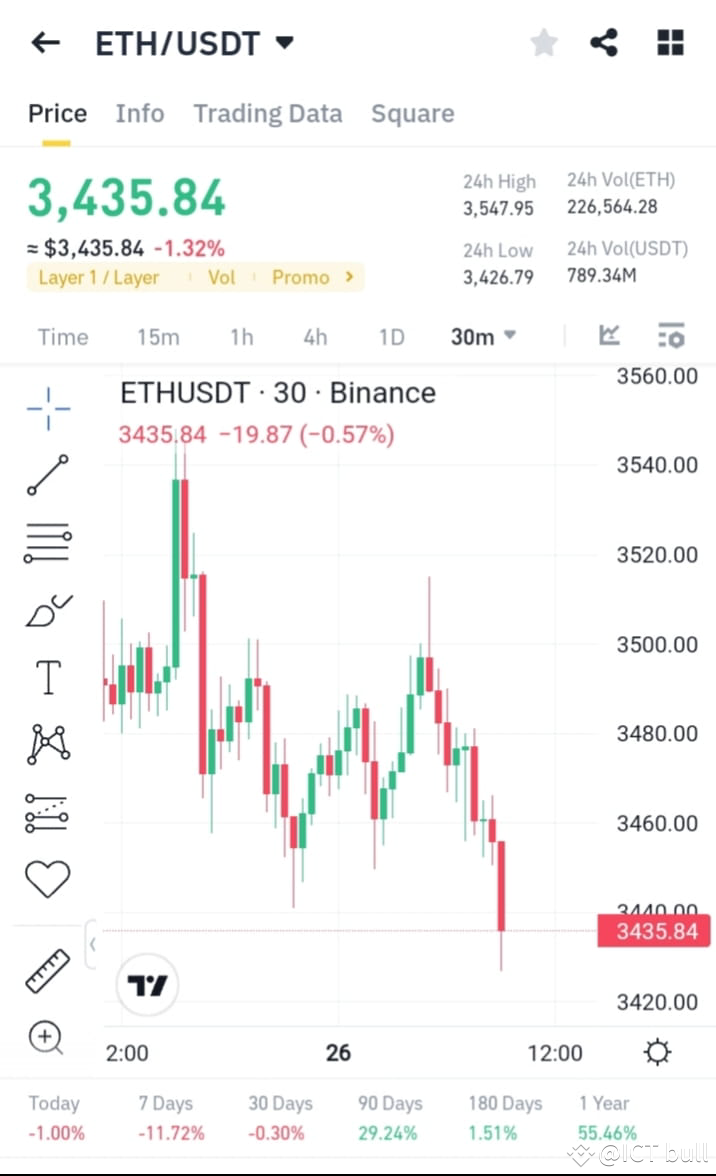 $ETH /USDT Technical Analysis Current Price: $3,435.84 (-1. | ICT bull on Binance Square