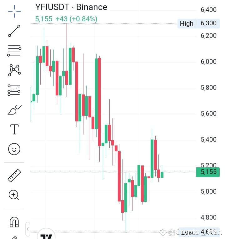 🚀 $YFI $YFI USDT – Bullish Momentum Ya Rejection? | Crypto _ Man on Binance Square
