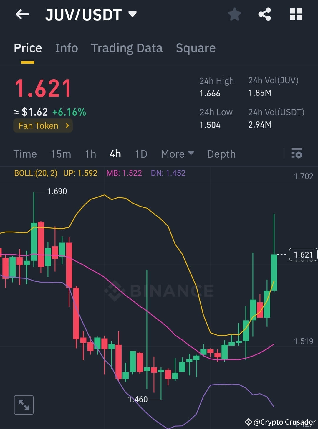 📊 $JUV /USDT Technical Analysis Update and Trading signal | Crypto Crusador on Binance Square