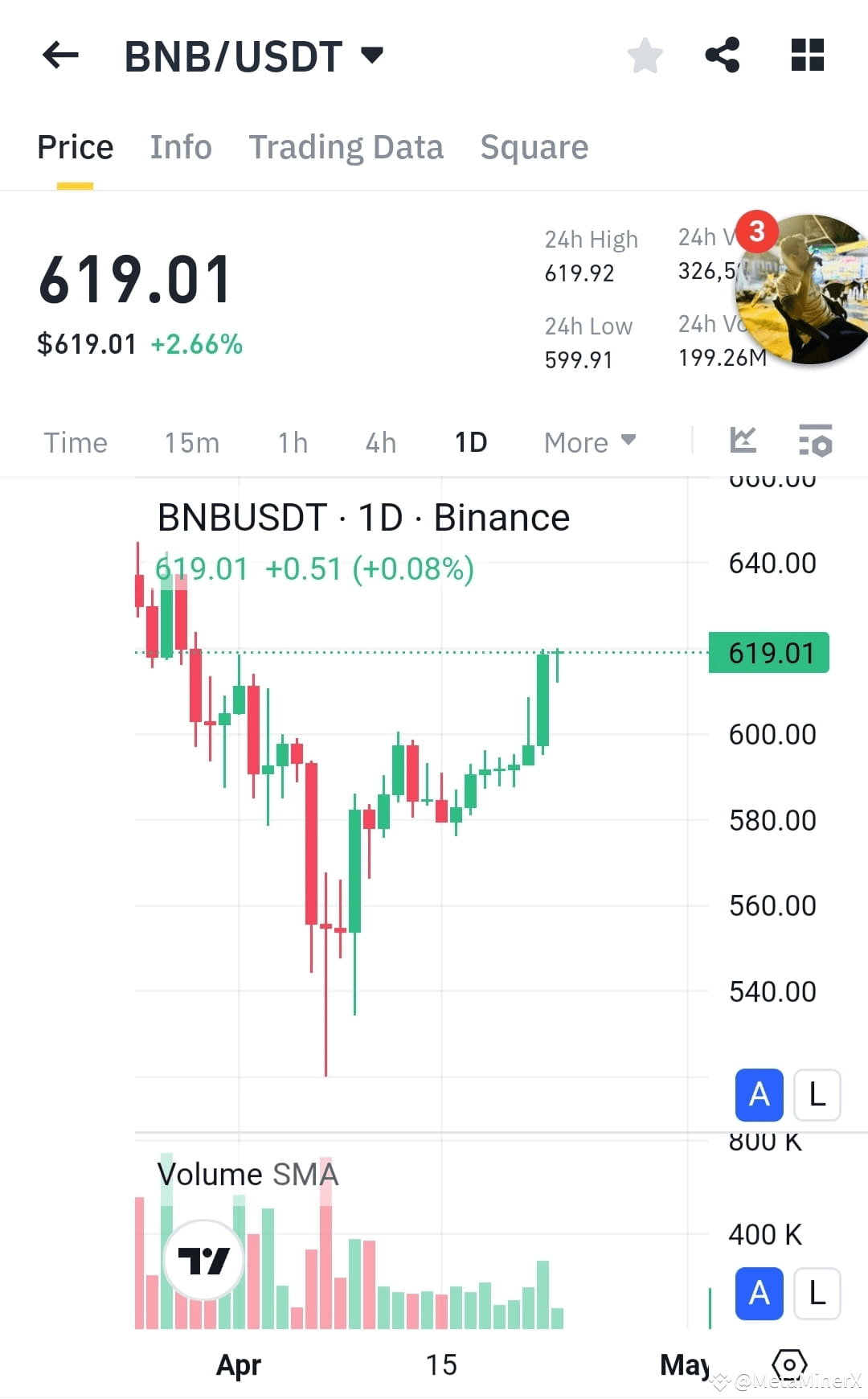 $BNB /USDT is currently trading at $619.01, showing a +2.66% | MetaMinerX on Binance Square