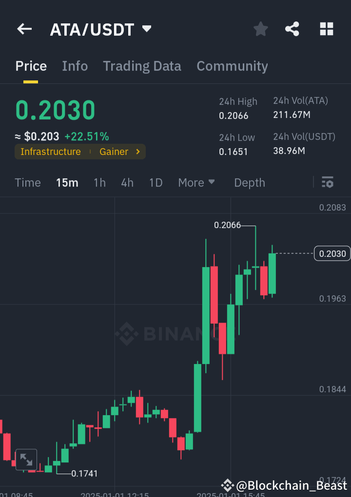 $ATA ATA/USDT Analysis: Watch for Support Bounce or Break | Blockchain_Beast on Binance Square