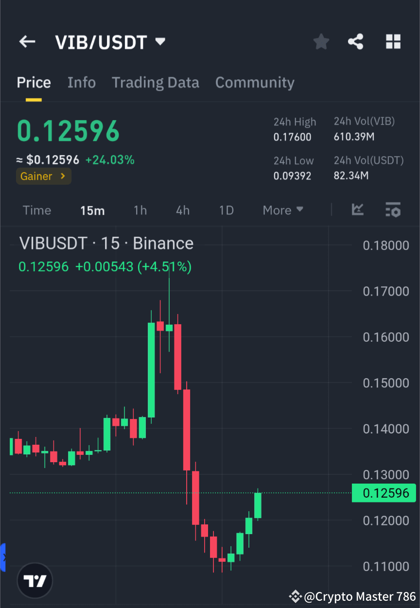 $VIB 🔥 VIB/USDT Market Insights – Ready for Takeoff? 🚀🔥 | Crypto Master 786 on Binance Square