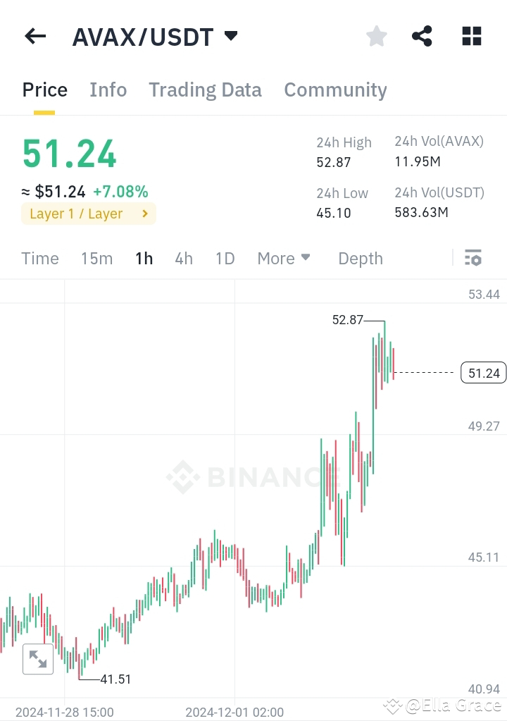 $AVAX /USDT Technical Analysis Current Price: $51.24 (up | Ella Grace on Binance Square