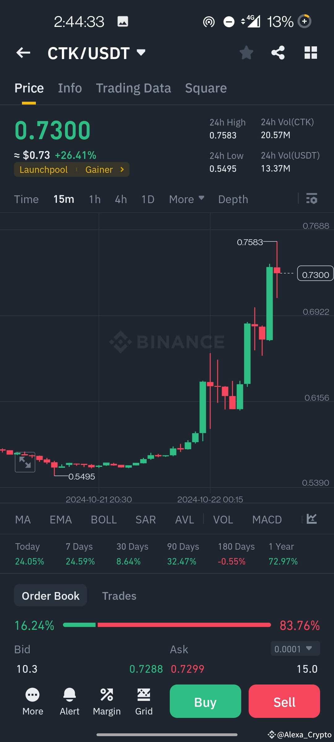 $CTK $CTK $CTK CTK/USDT Analysis: | AlphaAnalyst on Binance Square