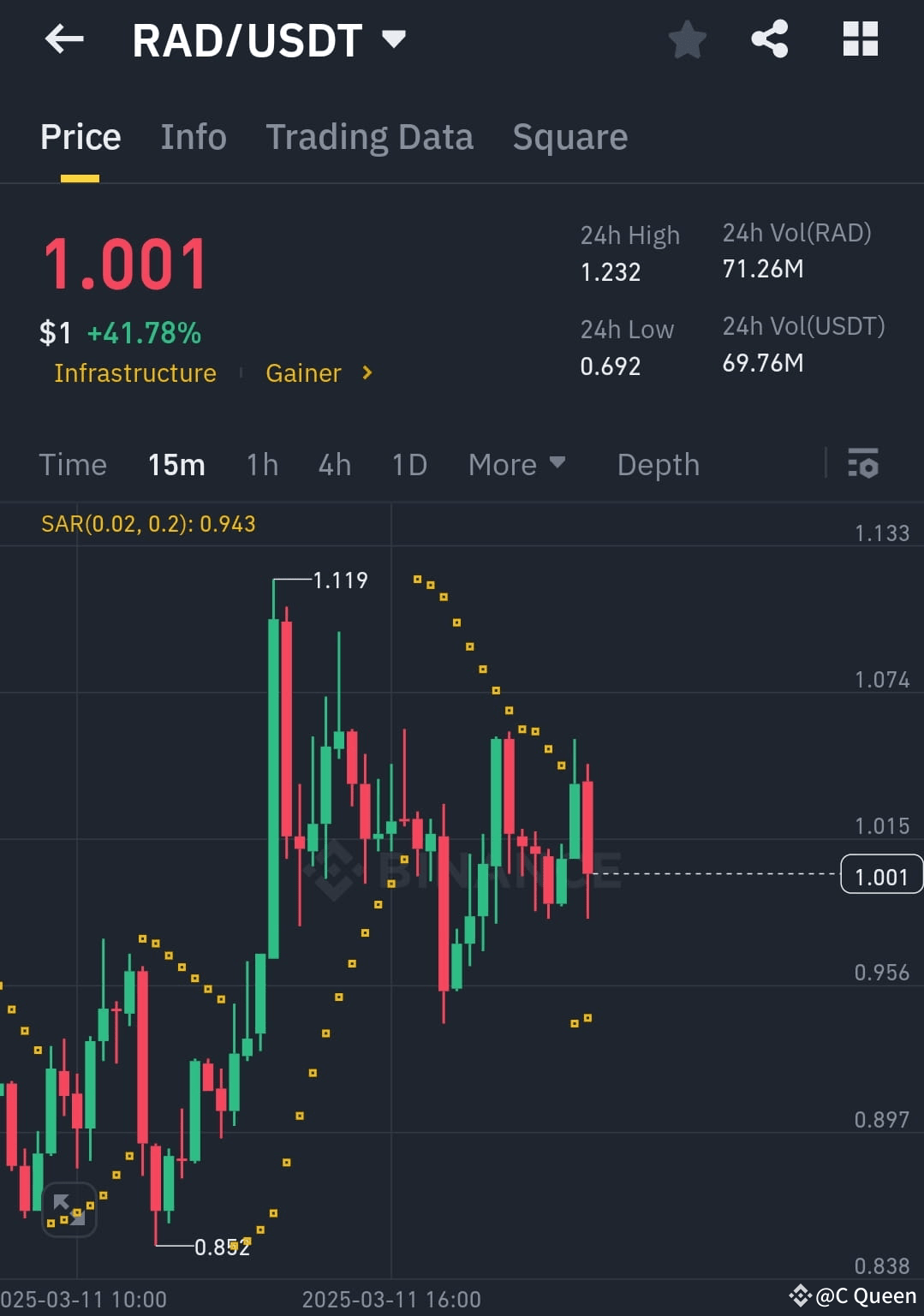 $RAD /USDT – STRONG RALLY, BUT CAN IT HOLD? $RAD has sur | C Queen on Binance Square