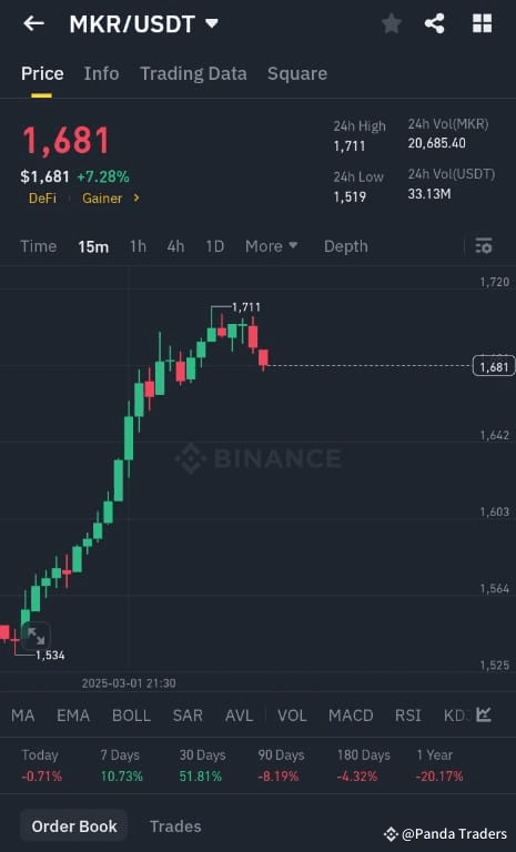 $MKR Spot holding all Targets achieved Trade was given at 1 | Panda Traders on Binance Square