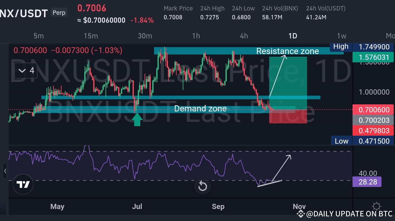 BNX COIN ANALYSIS 🔥🔥🔥 LONG TRADE SETUP 👇 | DAILY UPDATE ON BTC on ...