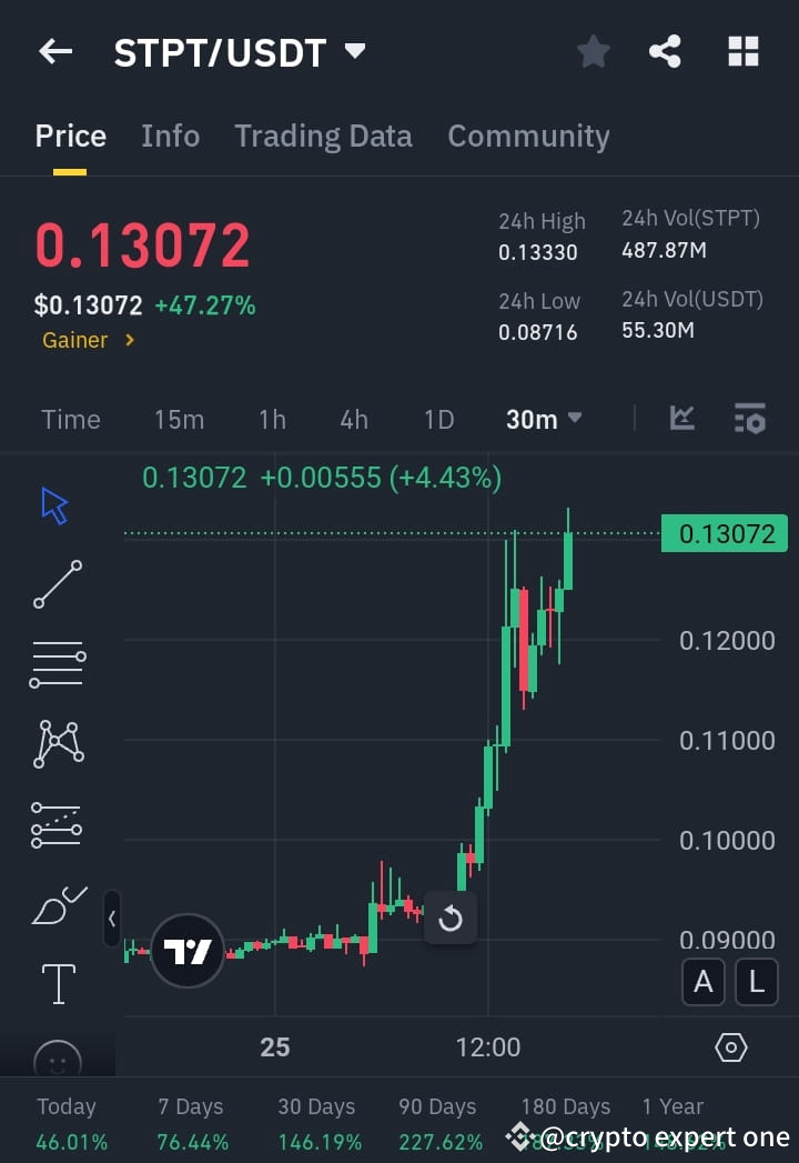 $STPT /USDT Trading Signal – Bullish Momentum Continues $STP | crypto expert one on Binance Square
