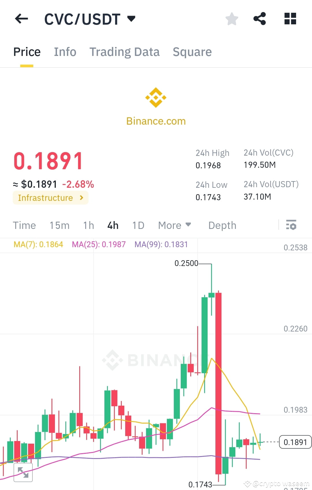 🌟$CVC CVC/USDT: The Future of Digital Identity on Binance! | crypto waseem on Binance Square