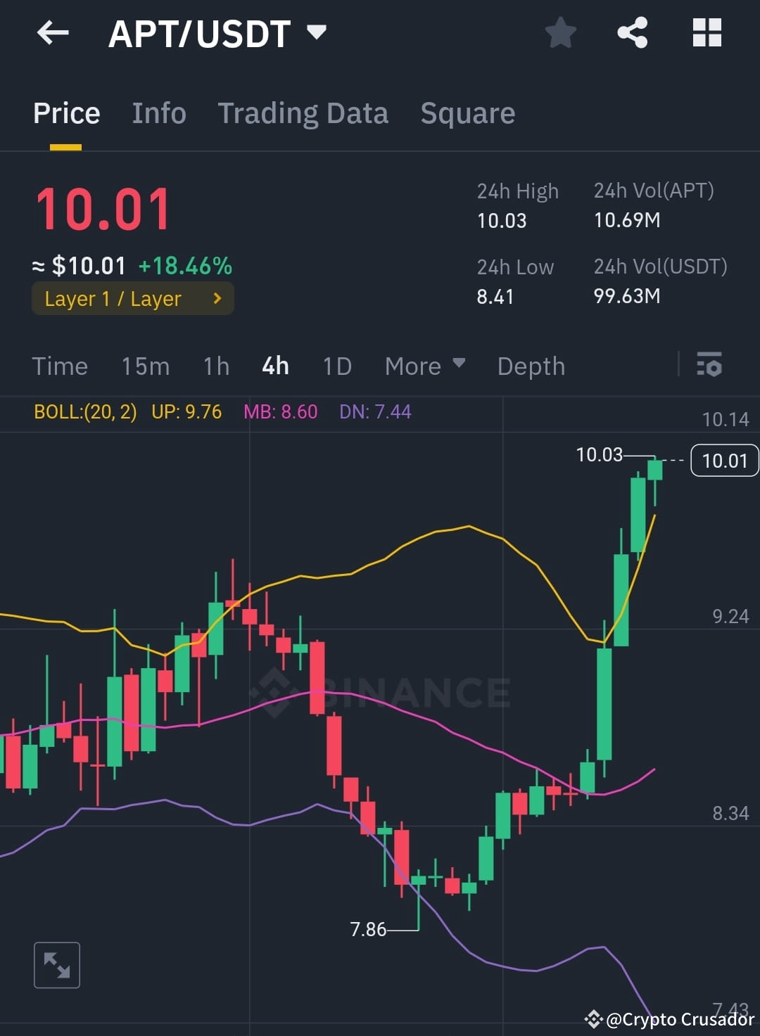 🚀$APT /USDT Technical Analysis and Trading signal 🚀 🔹 Pr | Crypto Crusador on Binance Square