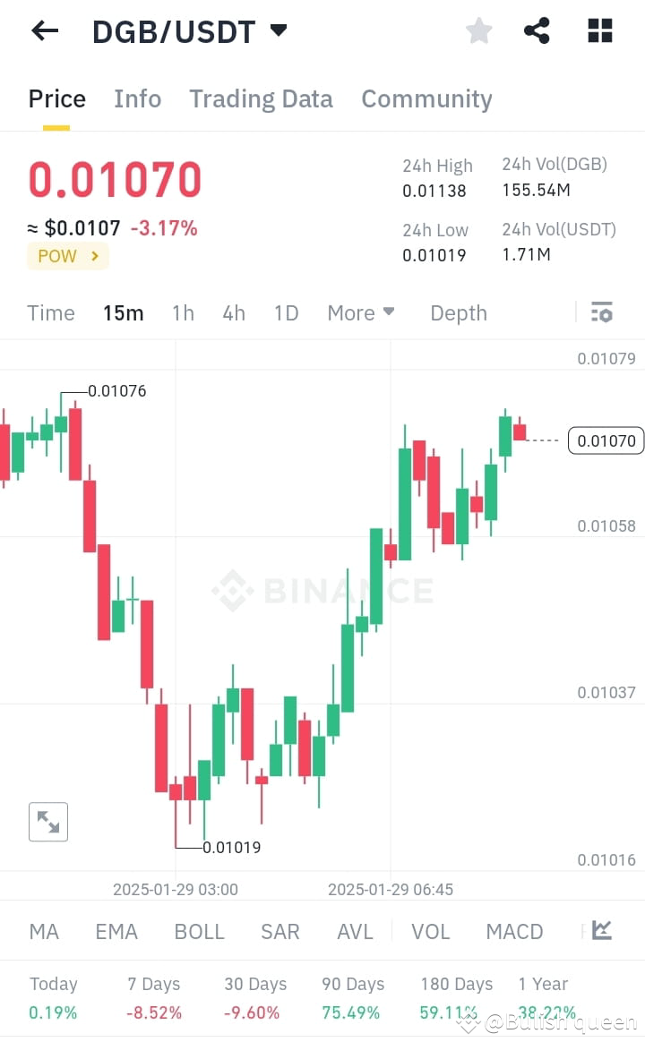 $DGB /USDT Market Insights & Trading Strategy The DGB/USDT | Bulish ...
