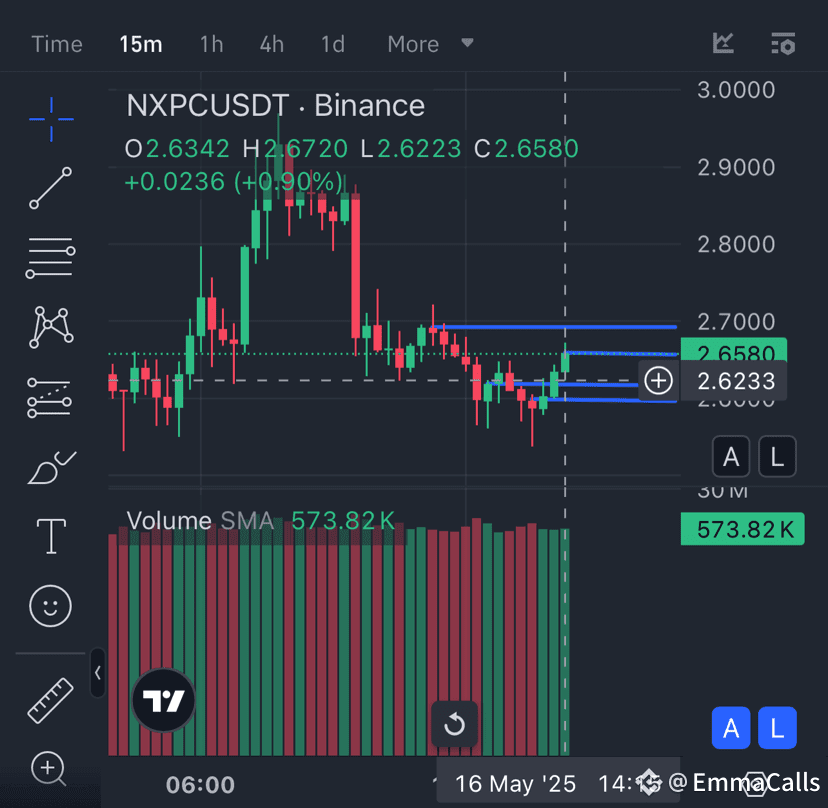 $NXPC BREAKOUT OR PULLBACK? NXPC is currently trading at $2 | EmmaCalls on Binance Square
