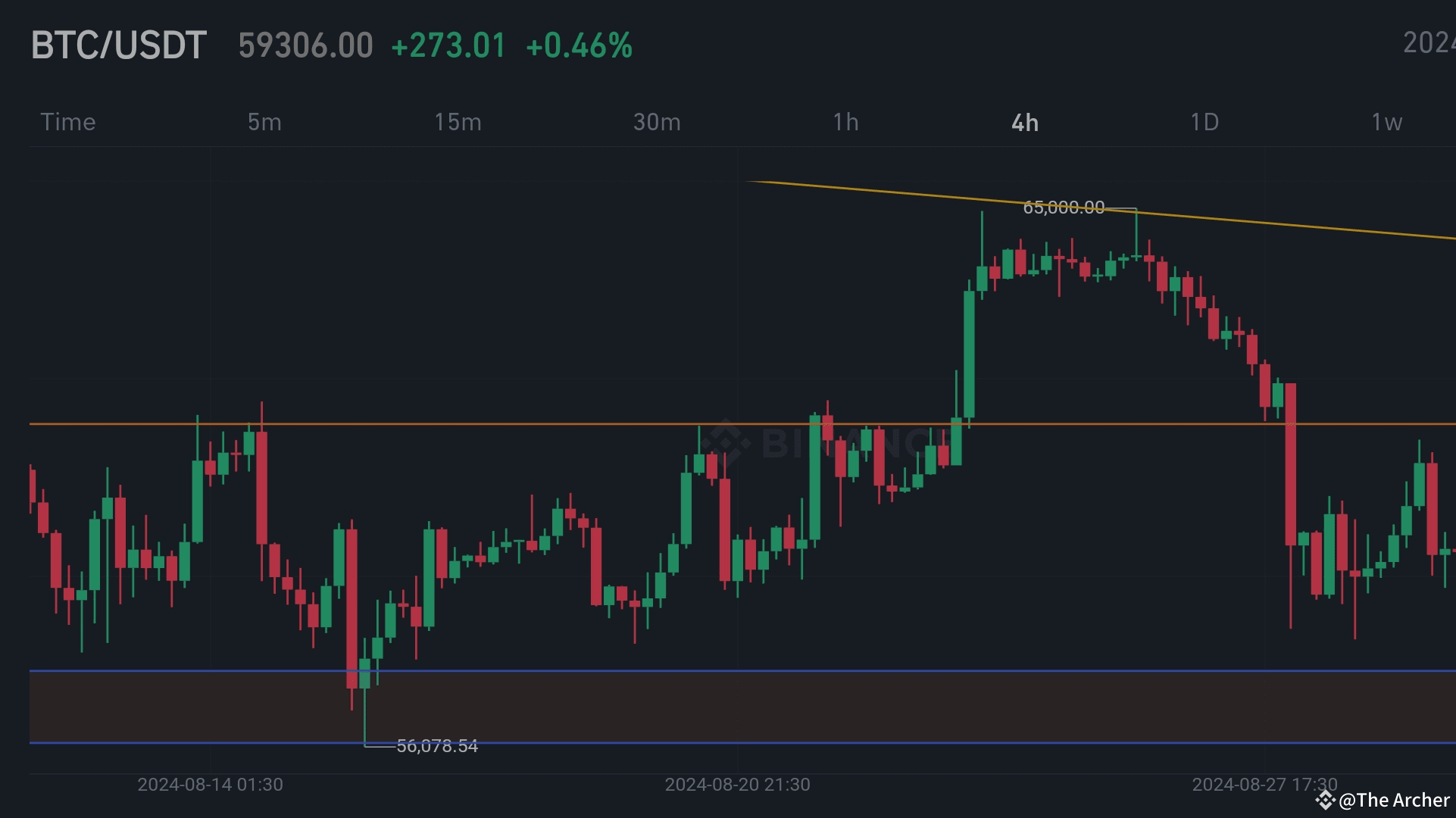 BTC/USDT 4-Hour Chart Analysis (As of 2024-08-30) | Archer tradez on Binance Square