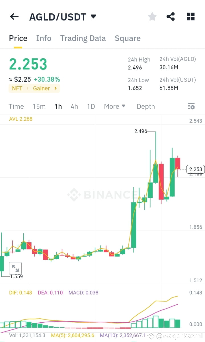 $AGLD Analysis for AGLD/USDT The AGLD/USDT pair is trading | waqarkazmi on Binance Square