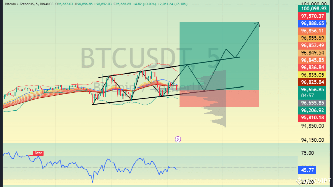 "BTC/USDT 5-Minute Chart: Potential Breakout Formation with Target ...