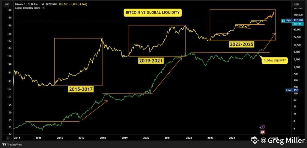 GLOBAL LIQUIDITY CYCLE VS BITCOIN PRICE Every 4 years, we | Z Y N T R A ...