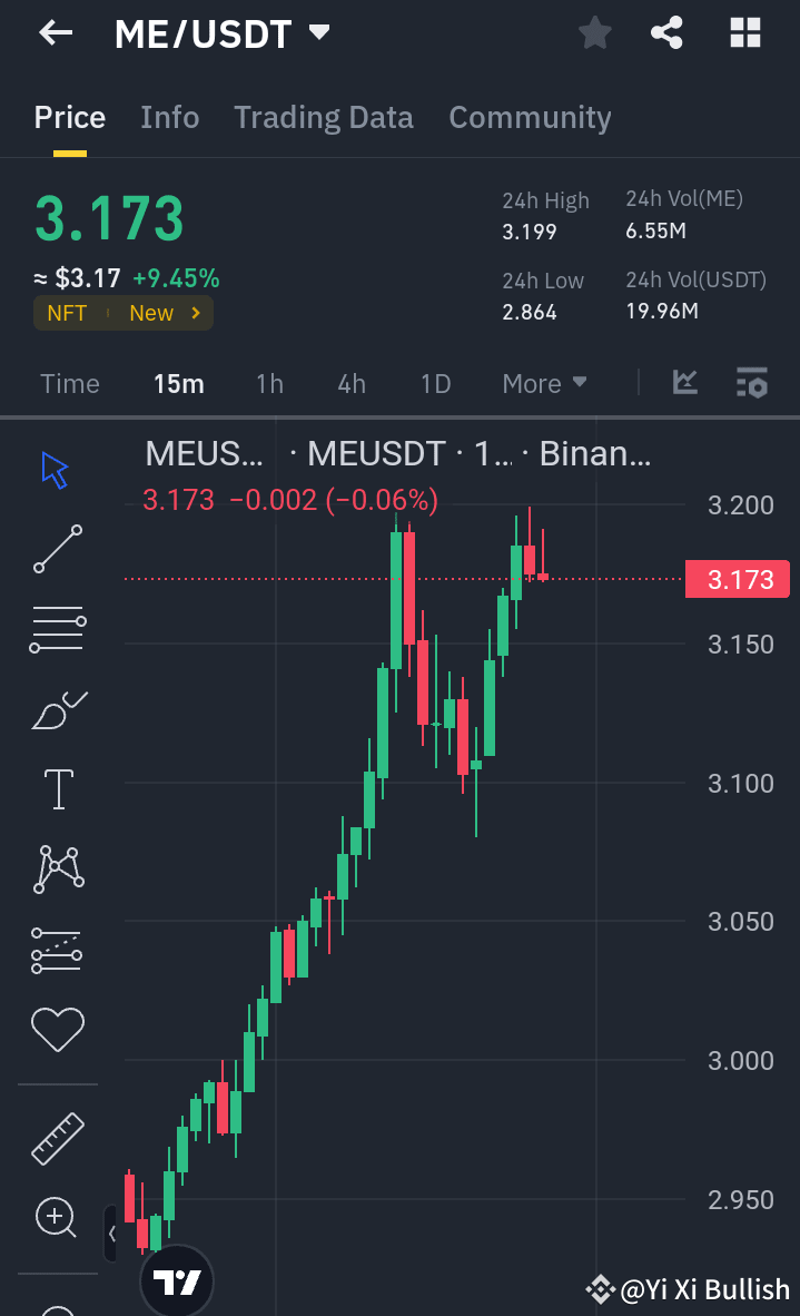 🔥🔥🔥🚀 $ME /USDT Technical Overview: Analyzing the Market | Yi Xi Bullish on Binance Square