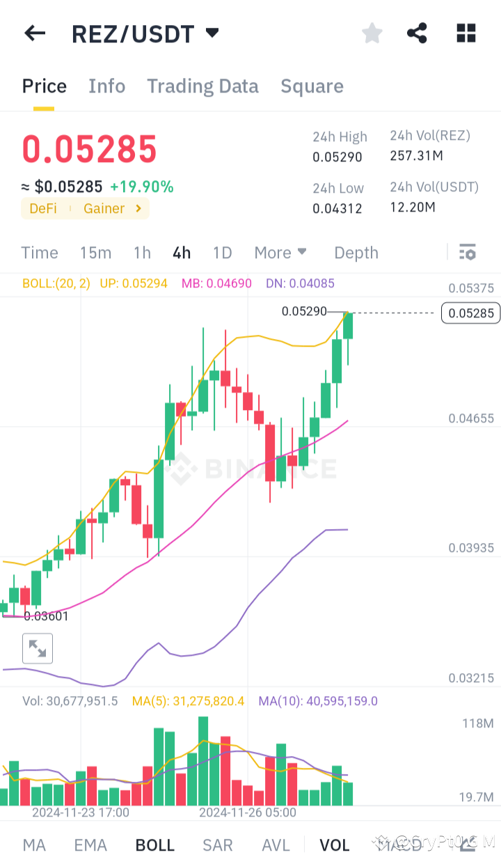 $REZ /USDT Technical Analysis – November 27, 2024 🚀 Curr | CryPt0 G M on Binance Square