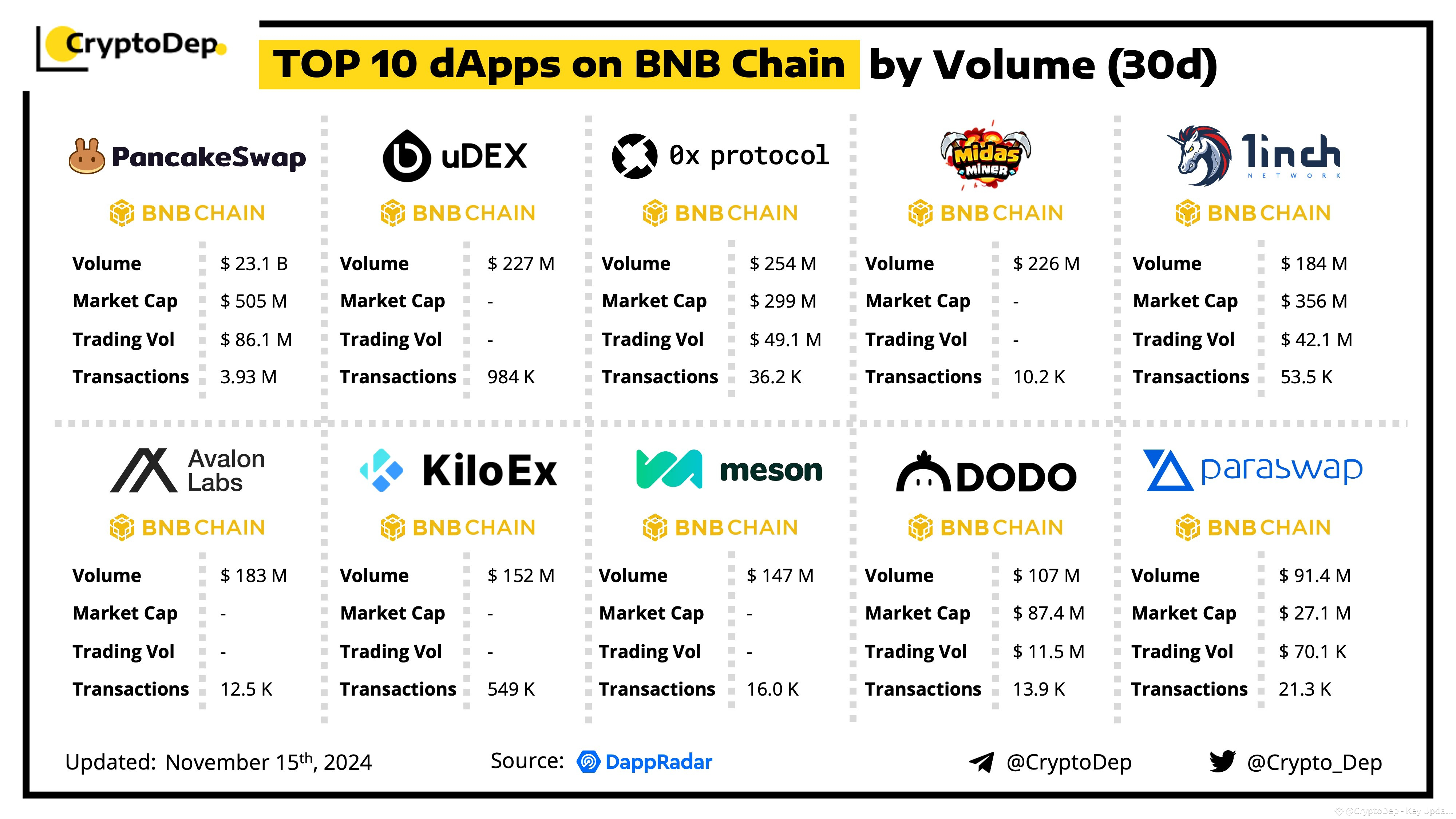 ⚡️ TOP 10 dApps on BNB Chain by Volume (30d) We present the | CryptoDep ...