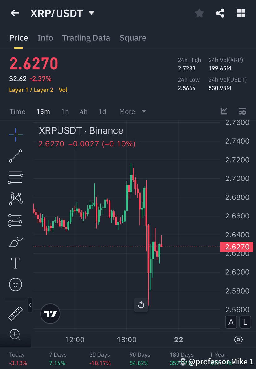 $XRP /USDT – Short Trade Alert! 💯🔥 $XRP has recently fail | Professor Mike Official on Binance ...