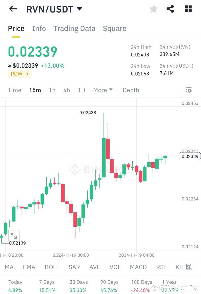📊 $RVN Price Update - 13.00% Increase! 📊 🔹 Current Pric | Trader Rai on Binance Square