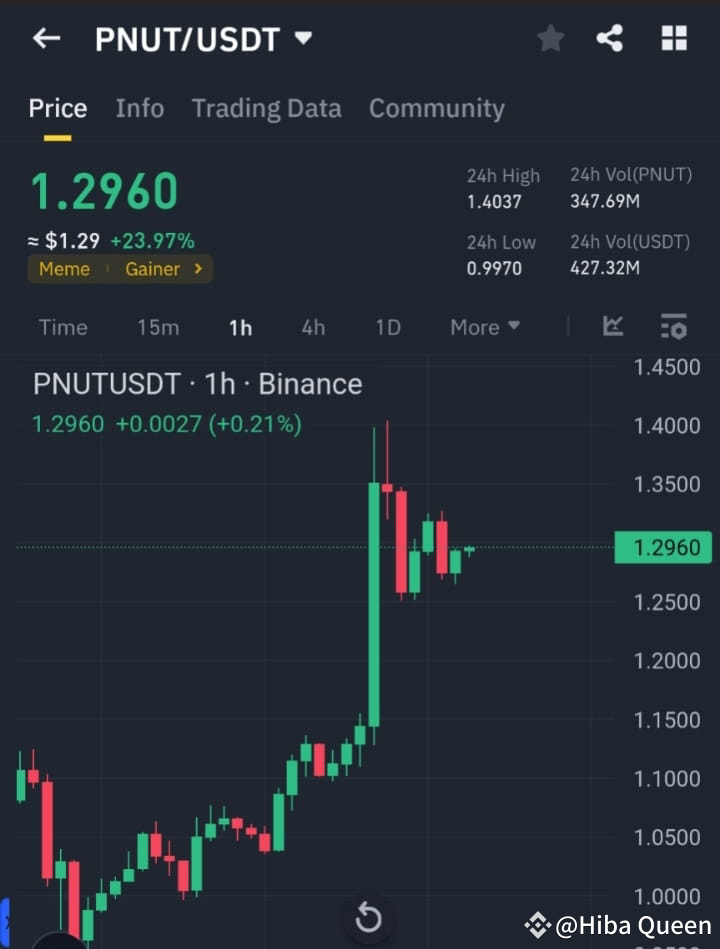 "🚀 $PNUT /USDT Trade Setup: Ready for a Breakout? 🔥" #P | Hiba Queen on Binance Square