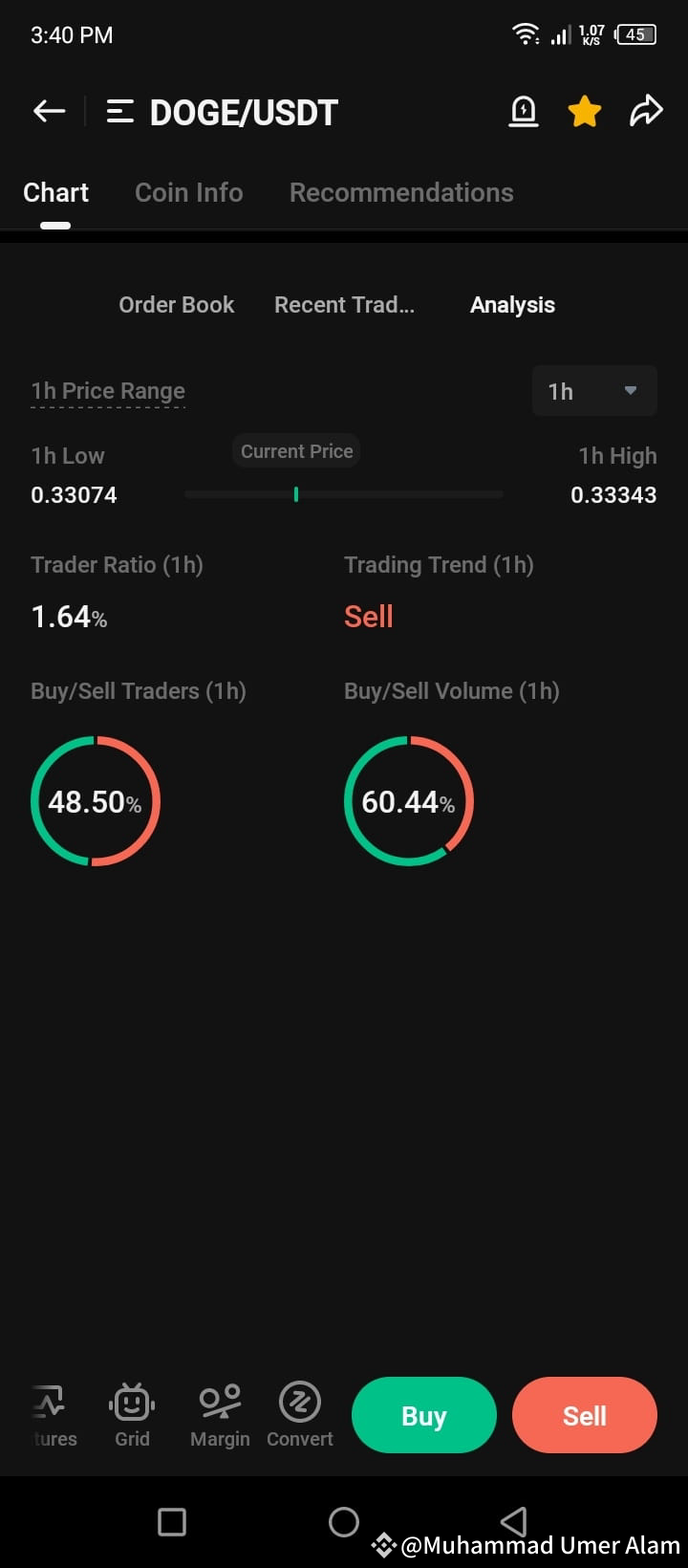 🚨$DOGE 1 hour Trader Ratio🚨 CURRENT PRICE: 0.33149$ CURRE | Muhammad Umer Alam on Binance Square