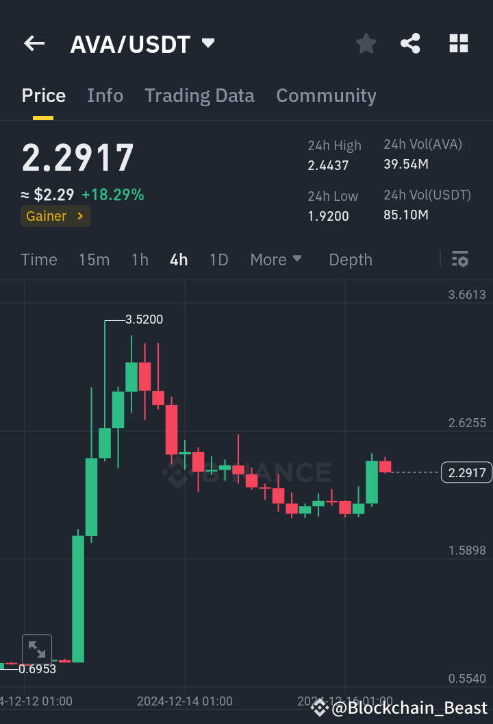 $AVA $AVA 🚀 AVA/USDT Price Analysis – Dec | Blockchain_Beast on Binance Square