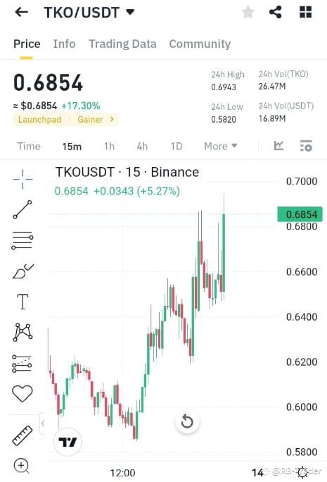 🚀 Binance Technical Analysis: $TKO 💯🤑🤑🤑🔥🔥🔥 /USDT 🚀 | RB-Trader on Binance Square