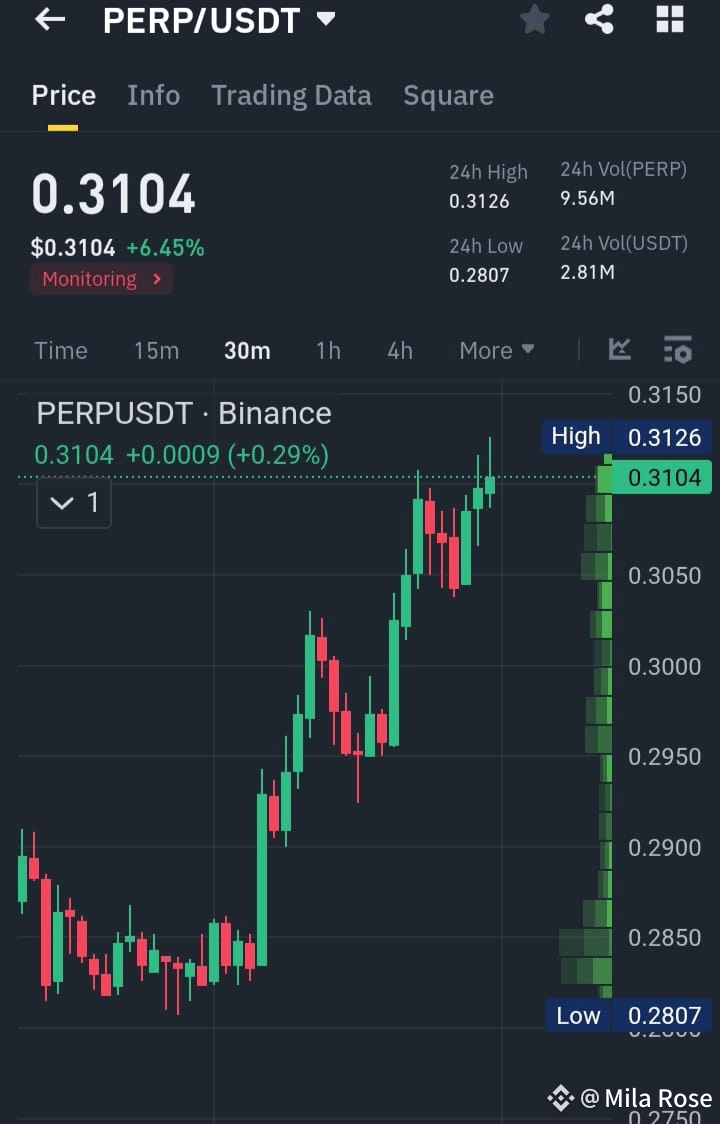 $PERP /USDT Strong Bullish Surge In Progress 💯🚀 Don't Mi | Mila Rose on Binance Square