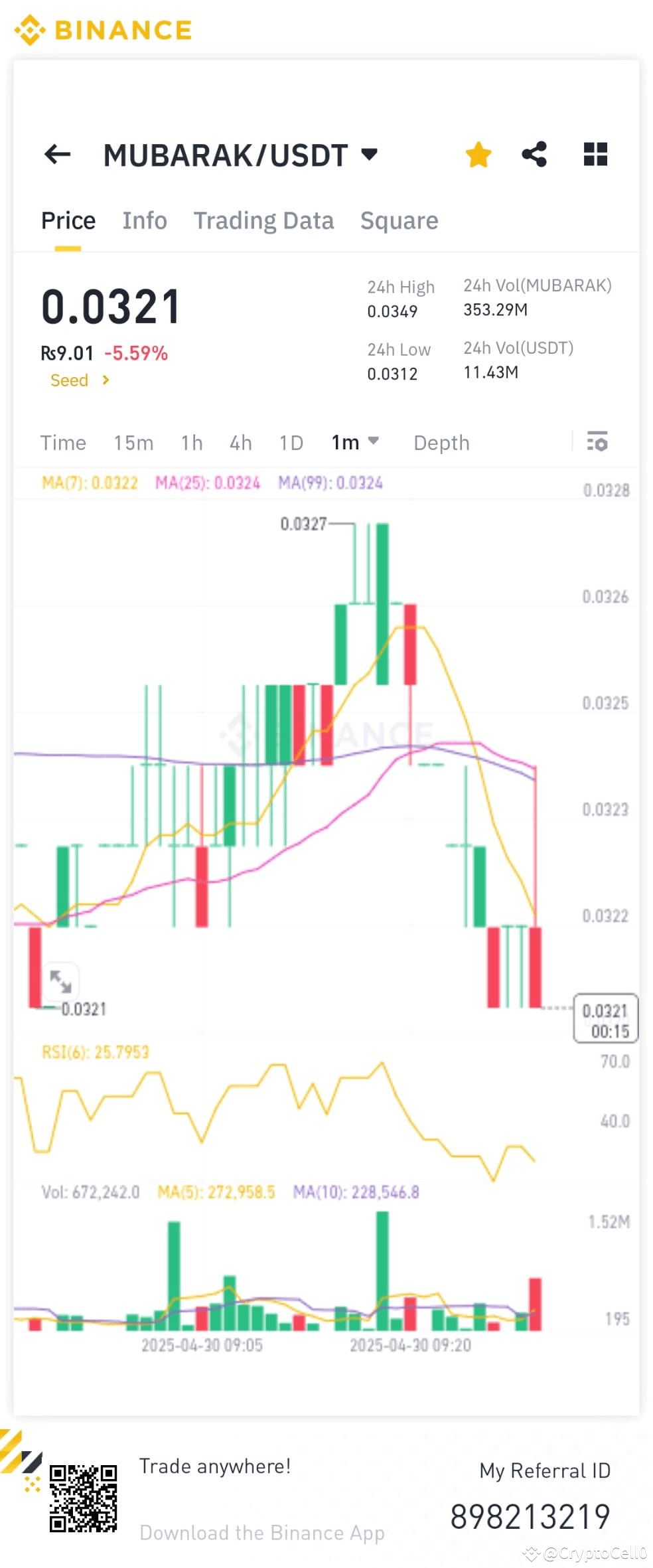 **🚨 $MUBARAK /USDT – ULTRA OVERSOLD! REVERSAL OR DUMP? 🔥** | CryptoCell0 on Binance Square