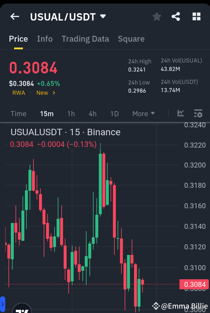 USUAL/USDT Technical Analysis and Trading Strategy $USUAL | Emma Billie on Binance Square