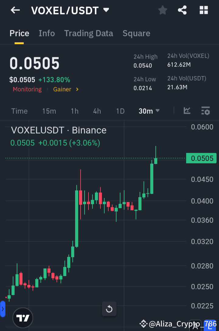 $VOXEL /USDT – Monster Breakout with +133% Surge! 🚀 $VOXEL | Aliza_Crypto_786 on Binance Square