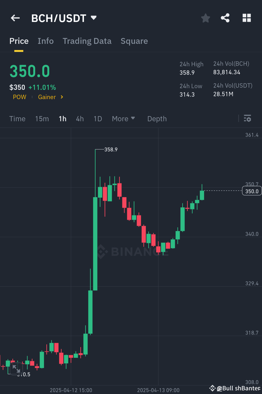 $BCH /USDT just made a strong comeback—bulls regaining contr ...