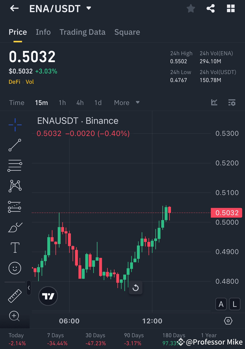 $ENA /USDT Trading Signal! 🔥💯 Current Price: $0.5032 Lon | Professor Mike on Binance Square