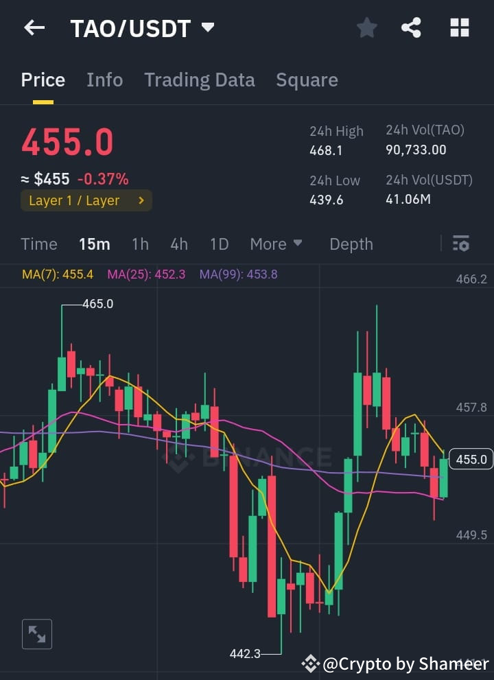🔥$TAO / USDT – Monitoring Consolidation Levels! 🔥 $TAO is | Crypto by Shameer on Binance Square