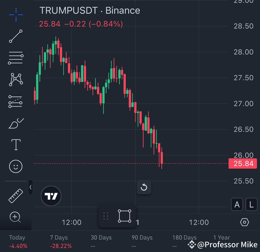 $TRUMP /USDT Short Trade Analysis! 🔥💯 The price of TRUMP/ | Professor Mike on Binance Square
