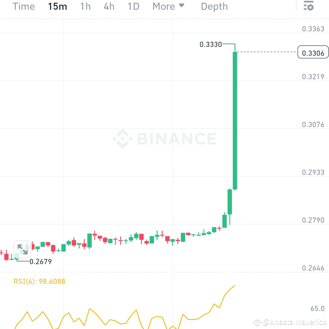 🚨 $VIC /USDT ALERT: Explosive Price Surge! 🚨 $VIC is tr | Anasta Maverick on Binance Square