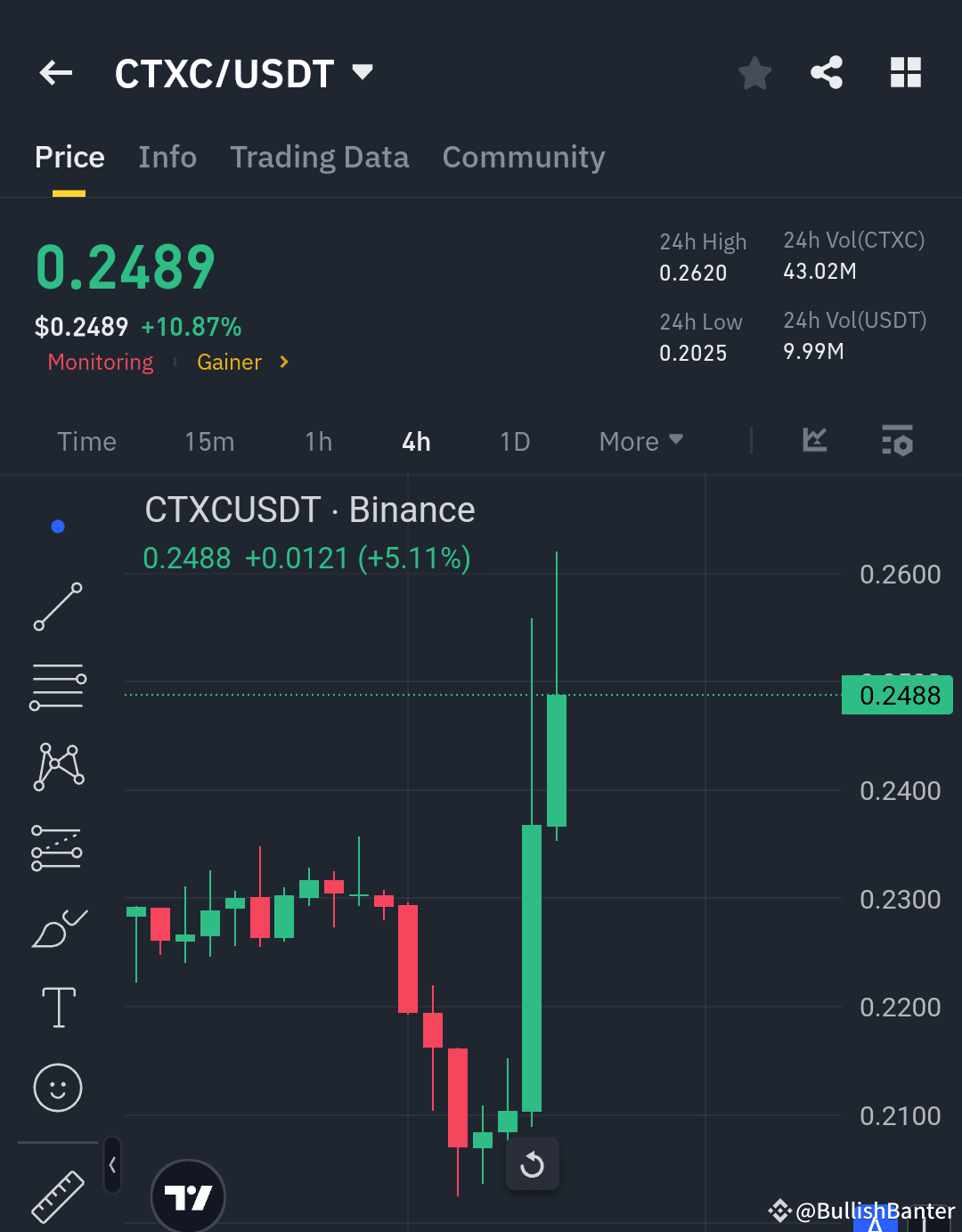 $CTXC /USDT Eyeing $0.26 Resistance $CTXC is showing strong | BullishBanter on Binance Square