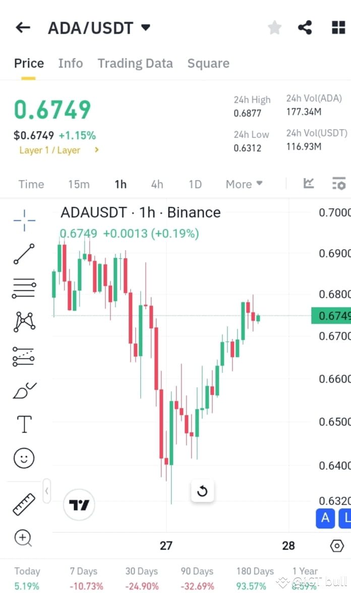 $ADA /USDT – SPOT TRADE OPPORTUNITY! 🚀 Cardano is showing | ICT bull on Binance Square