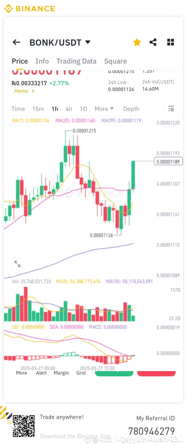 $BONK guys before 2hours will ask you $BONK pump from here s | Abdul-Qayyum-Awan-23041c50b on ...