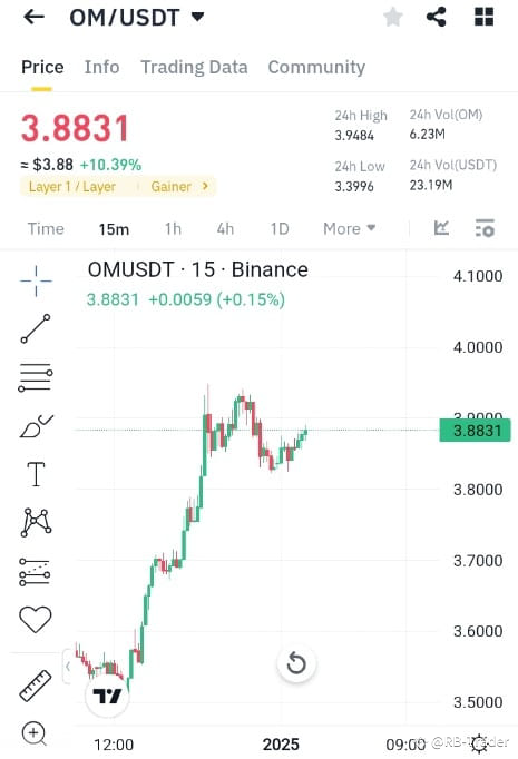 $OM /USDT Technical Analysis: Key Price Targets 🎯 The OM | RB-Trader on Binance Square