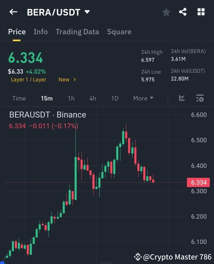 🚀 $BERA /USDT Short Trade — TP1 HIT! Congrats to the Sniper | Crypto Master 786 on Binance Square
