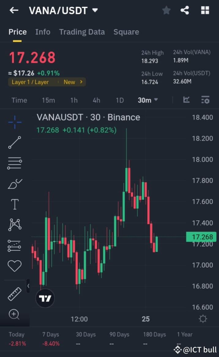 $VANA /USDT Technical Analysis The $VANA /USDT chart shows a | ICT bull on Binance Square
