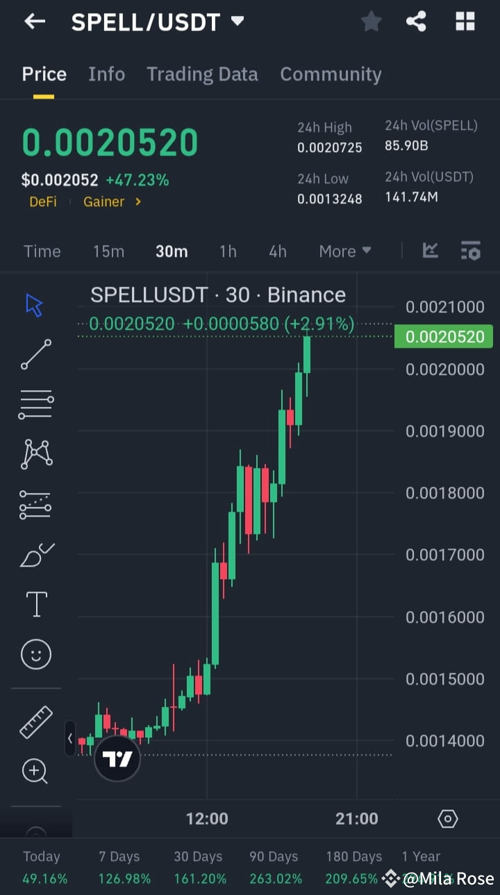 $SPELL /USDT Showing Strong Bullish Momentum 💯🔥 $SPELL | Mila Rose on Binance Square