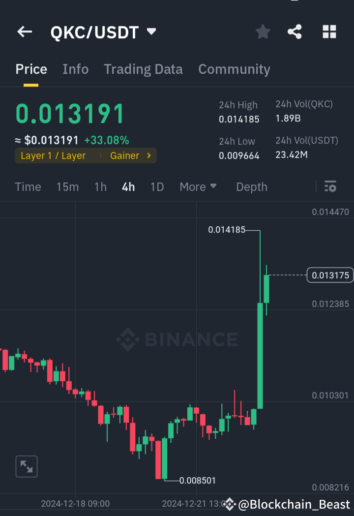 $QKC 🚀 QKC/USDT Analysis – Key Levels at $0.013191! 🔥 | Blockchain_Beast on Binance Square