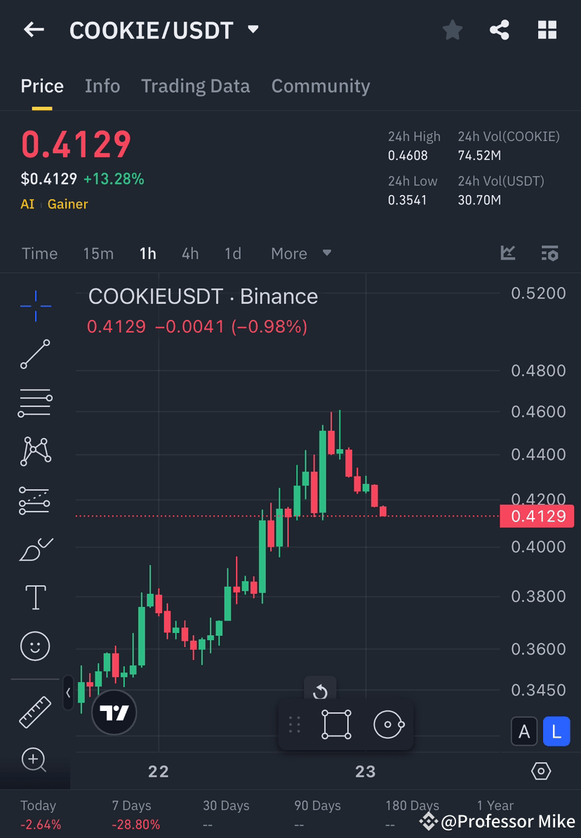 $COOKIE /USDT Short Trade Opportunity: Strategic Setup🔥💯 | Professor Mike on Binance Square