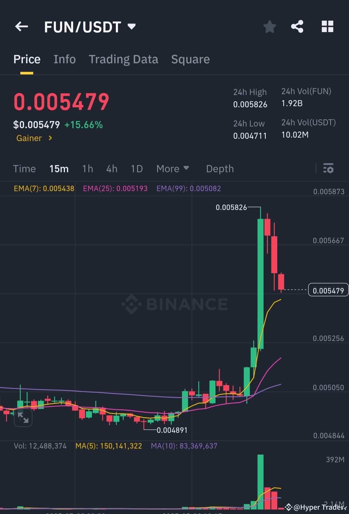 $FUN /USDT Short Target 1 absolutely smashed! Massive profit | Hyper Traders on Binance Square